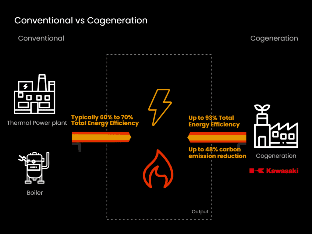 High Efficiency Cogeneration with Gas Turbine or Engine in Asia - Kawasaki